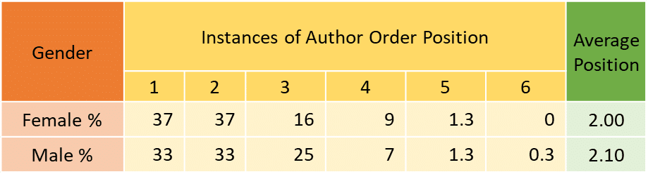 Gender bias in peer review – Opening up the black box II - RSA Main